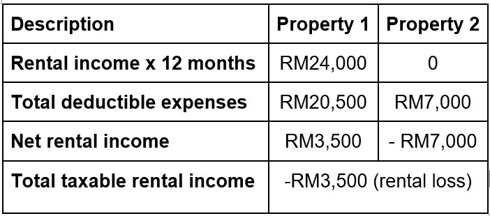 Easy guide to filing rental income tax in Malaysia - Henry Butcher ...